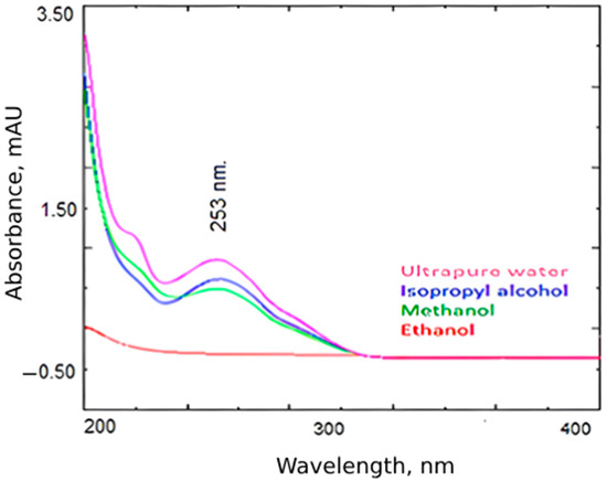Development, Validation, and Greenness Assessment of Eco-Friendly ...