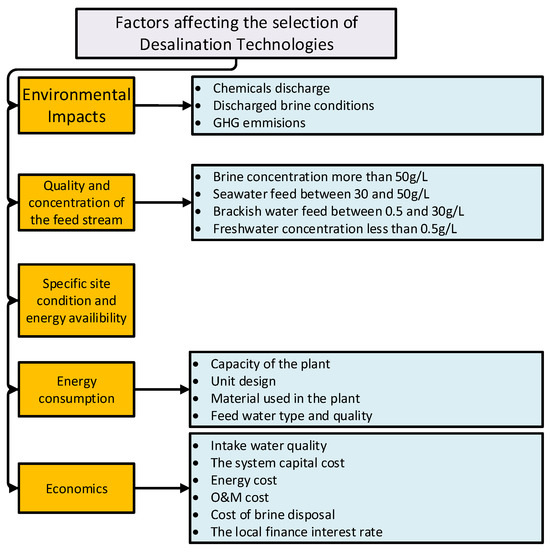 Emerging and Conventional Water Desalination Technologies Powered by ...