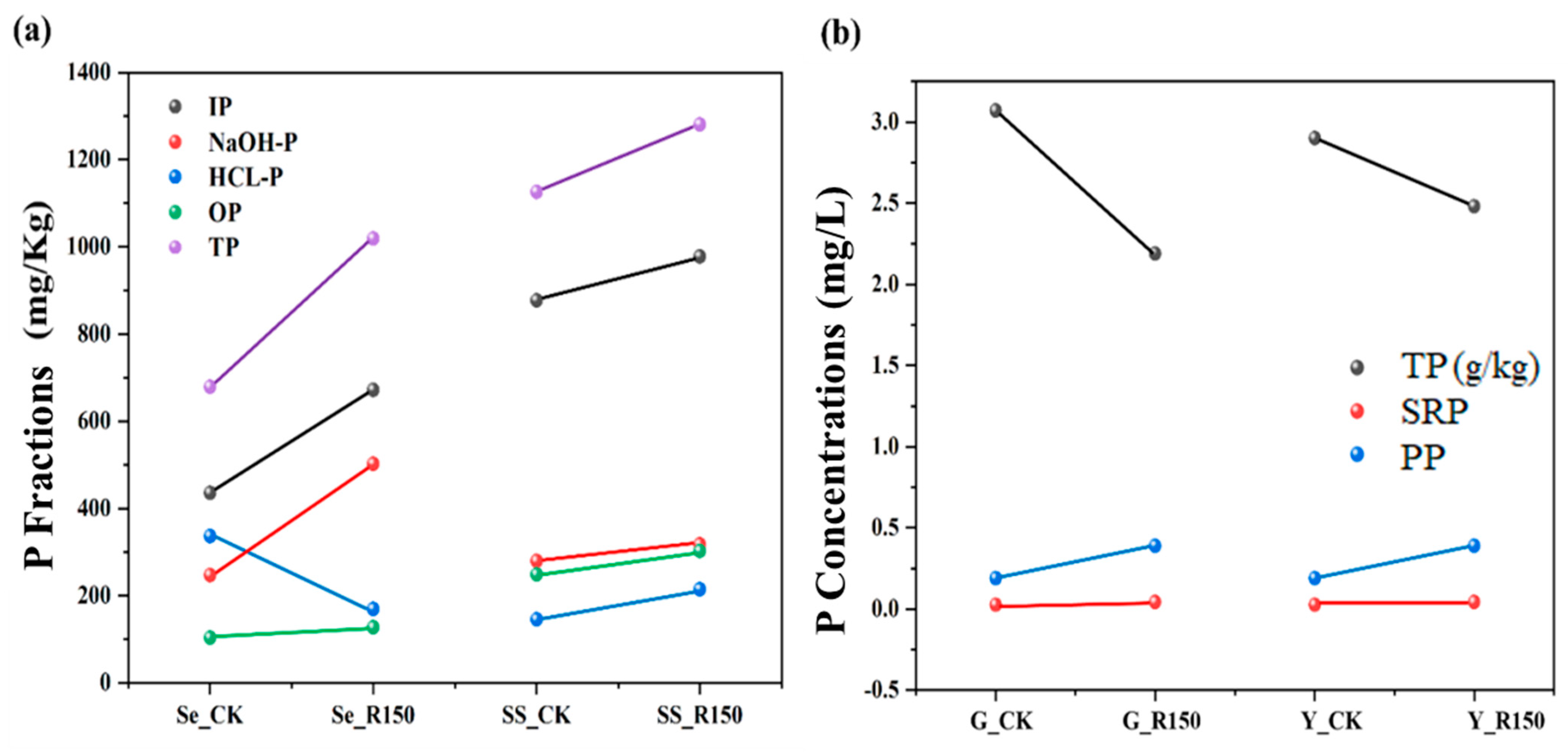 Study on Phosphorus Variability Characteristics and Response Mechanism ...