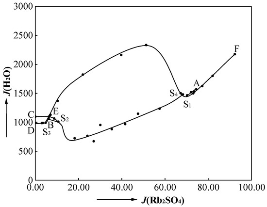 Solid–Liquid Phase Equilibria of the Aqueous Quaternary System Rb+, Cs+ ...