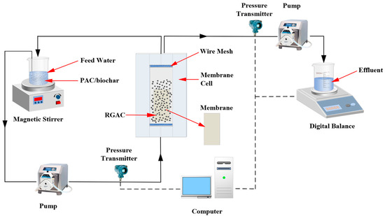 Study on an Integrated Water Treatment System by Simultaneously ...