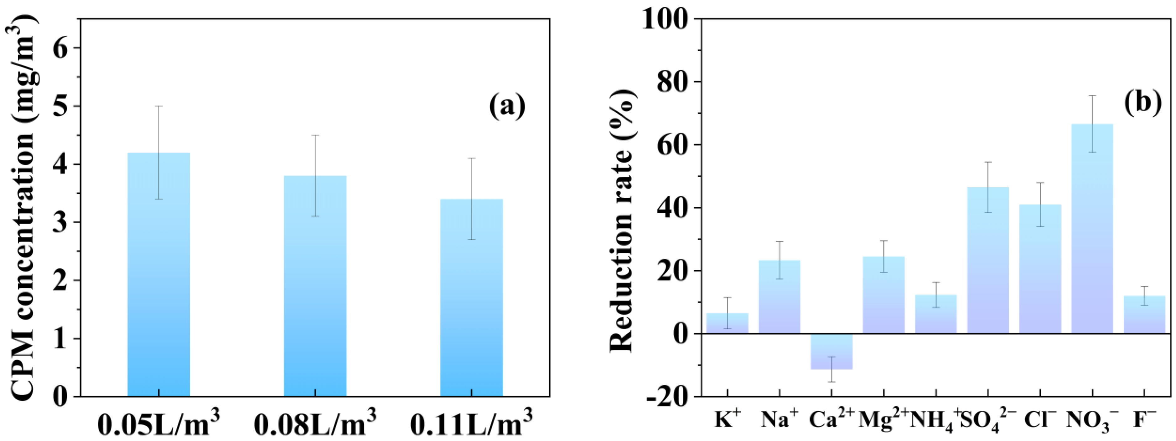 Condensable Particulate Matter Removal and Its Mechanism by Phase ...