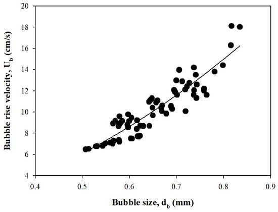 Estimation of Bubble Size and Gas Dispersion Property in Column Flotation