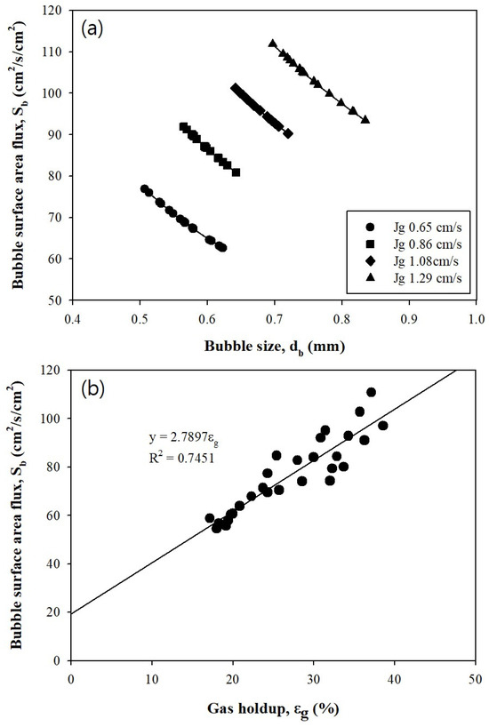 Estimation of Bubble Size and Gas Dispersion Property in Column Flotation