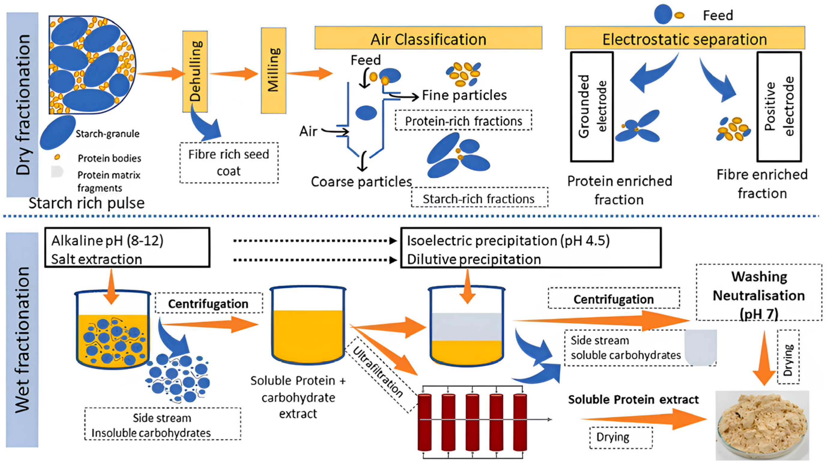 Developments in the Dry Fractionation of Plant Components: A Review