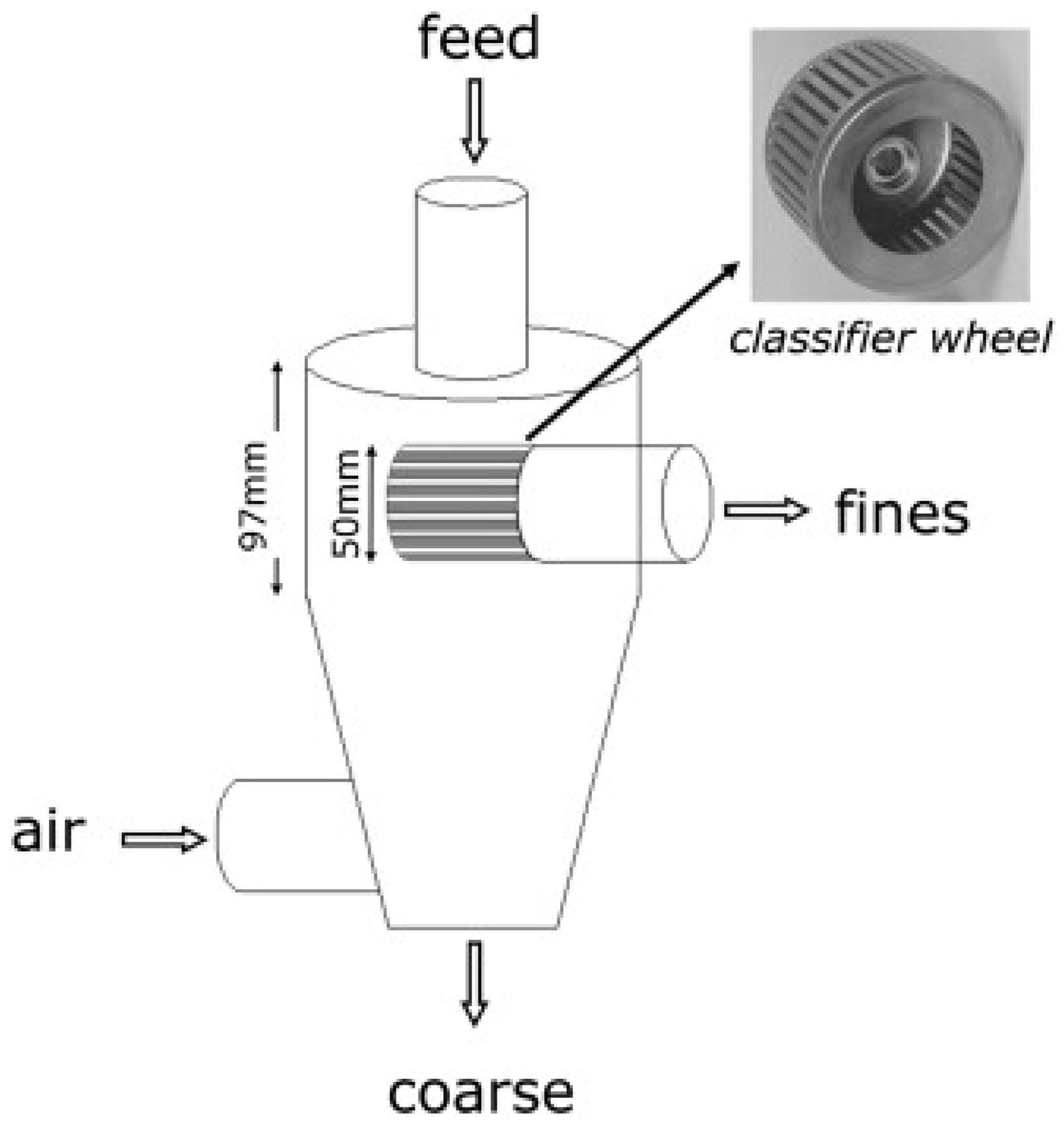 Developments in the Dry Fractionation of Plant Components: A Review