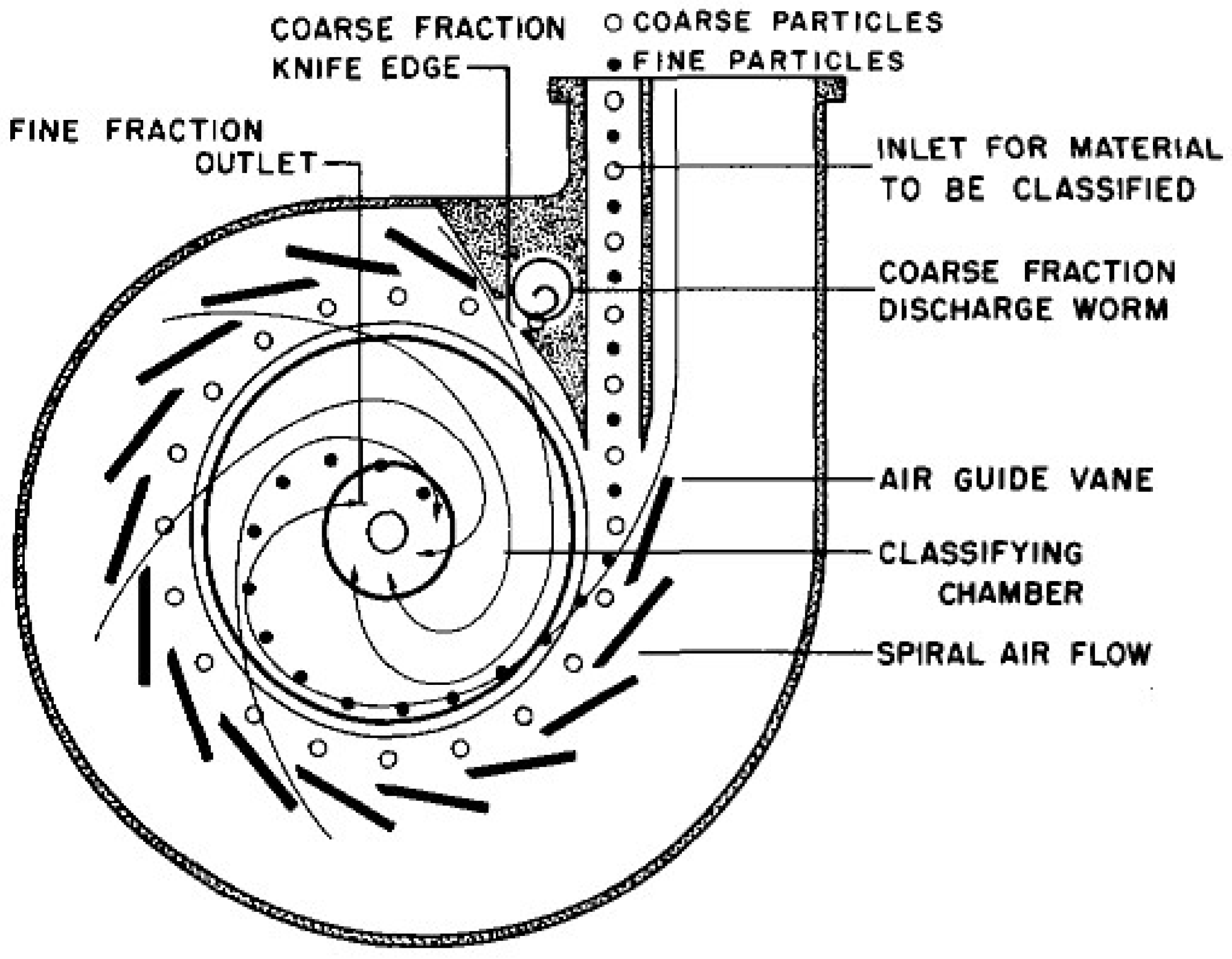 Developments in the Dry Fractionation of Plant Components: A Review