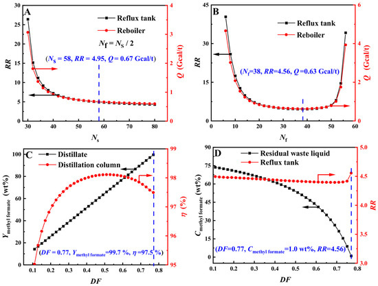 Separation Process for Methanol–Methylal–Methyl Formate Multicomponent System in ...