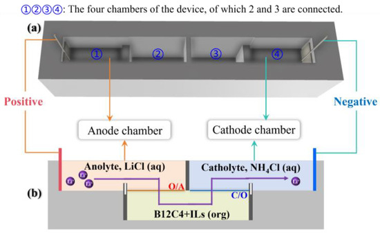 Electromigration Separation of Lithium Isotopes with the Benzo-12-Crown-4-Ether (B12C4) System
