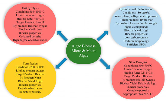 Production of Algae-Derived Biochar and Its Application in Pollutants ...
