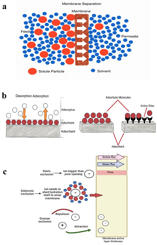 A Review of Hydrogel Application in Wastewater Purification