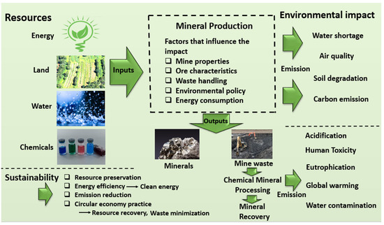 From Waste to Wealth: A Circular Economy Approach to the Sustainable ...