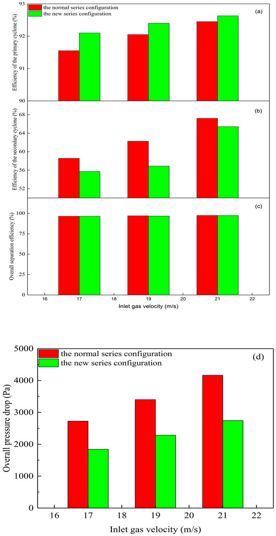 Inserting an Additional Vortex Finder to Improve the Performance of ...
