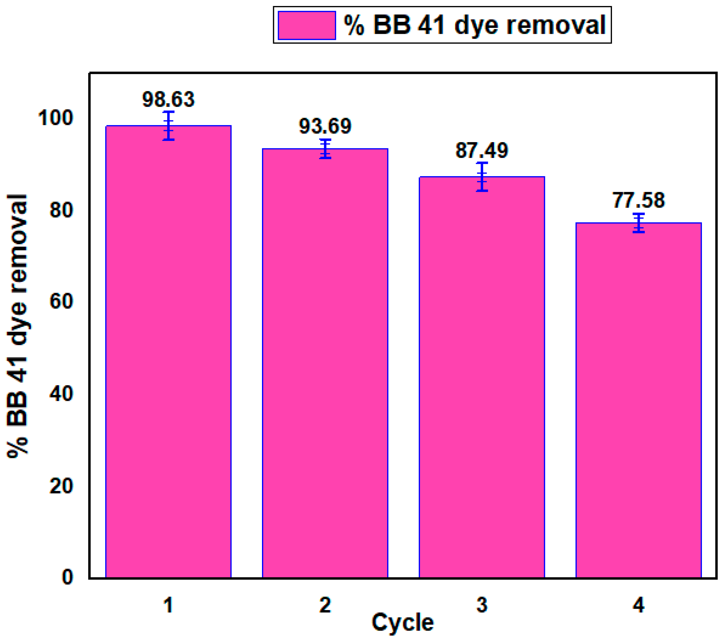 Synthesis of Magnetic Iron Oxide Heat-Activated Termite Mound Composite ...