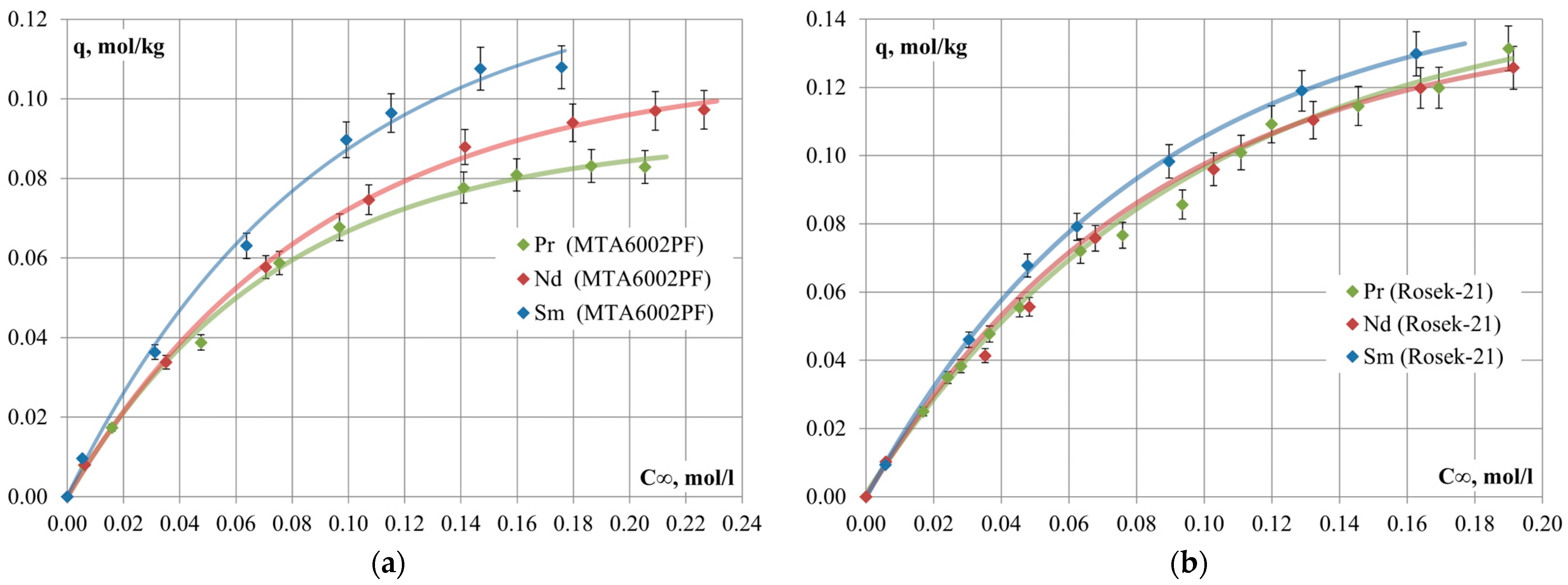 Thermodynamic Characteristics of the Ion-Exchange Process Involving ...