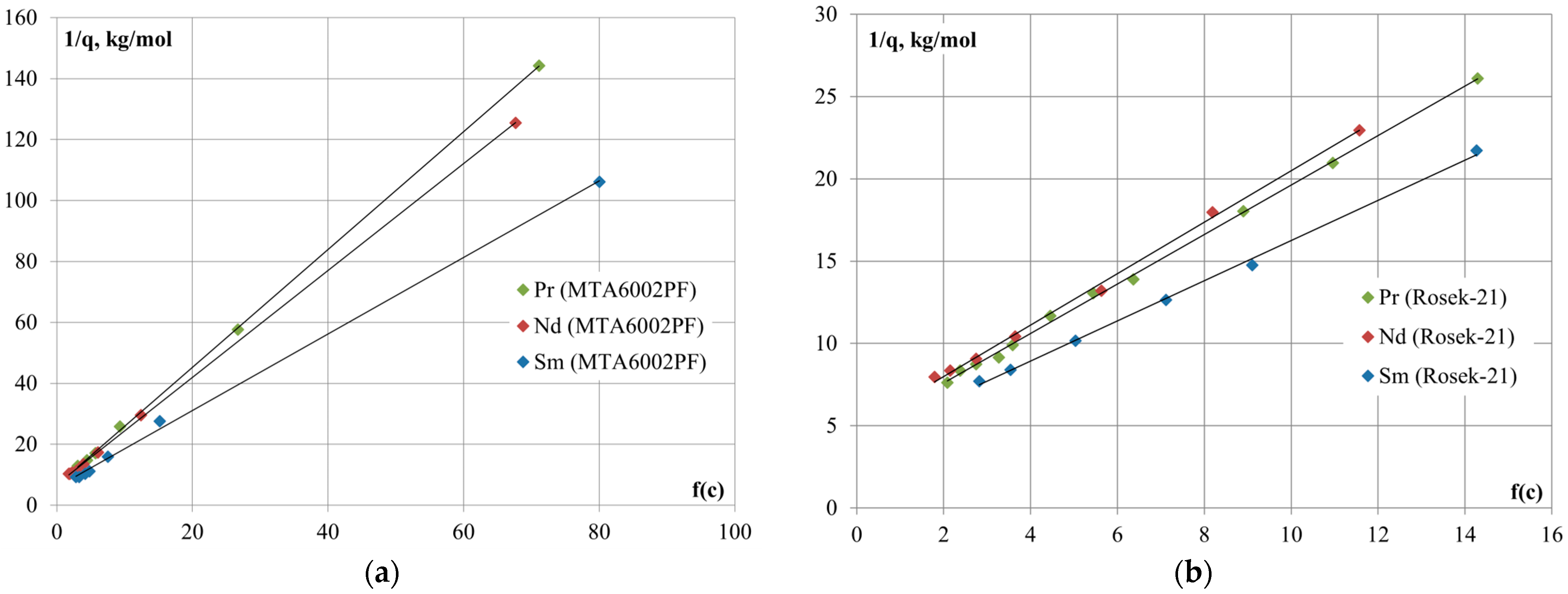 Thermodynamic Characteristics of the Ion-Exchange Process Involving ...