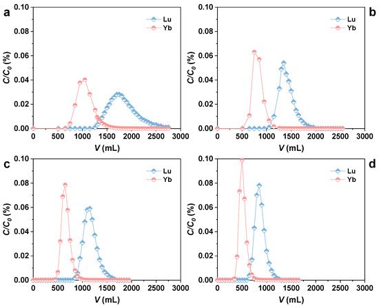 Efficient Separation of Lu from Yb Using Rext-P350@Resin: A Promising ...