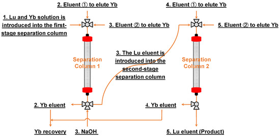 Efficient Separation of Lu from Yb Using Rext-P350@Resin: A Promising Route for No-Carrier-Added ...