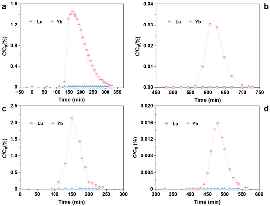 Efficient Separation of Lu from Yb Using Rext-P350@Resin: A Promising Route for No-Carrier-Added ...