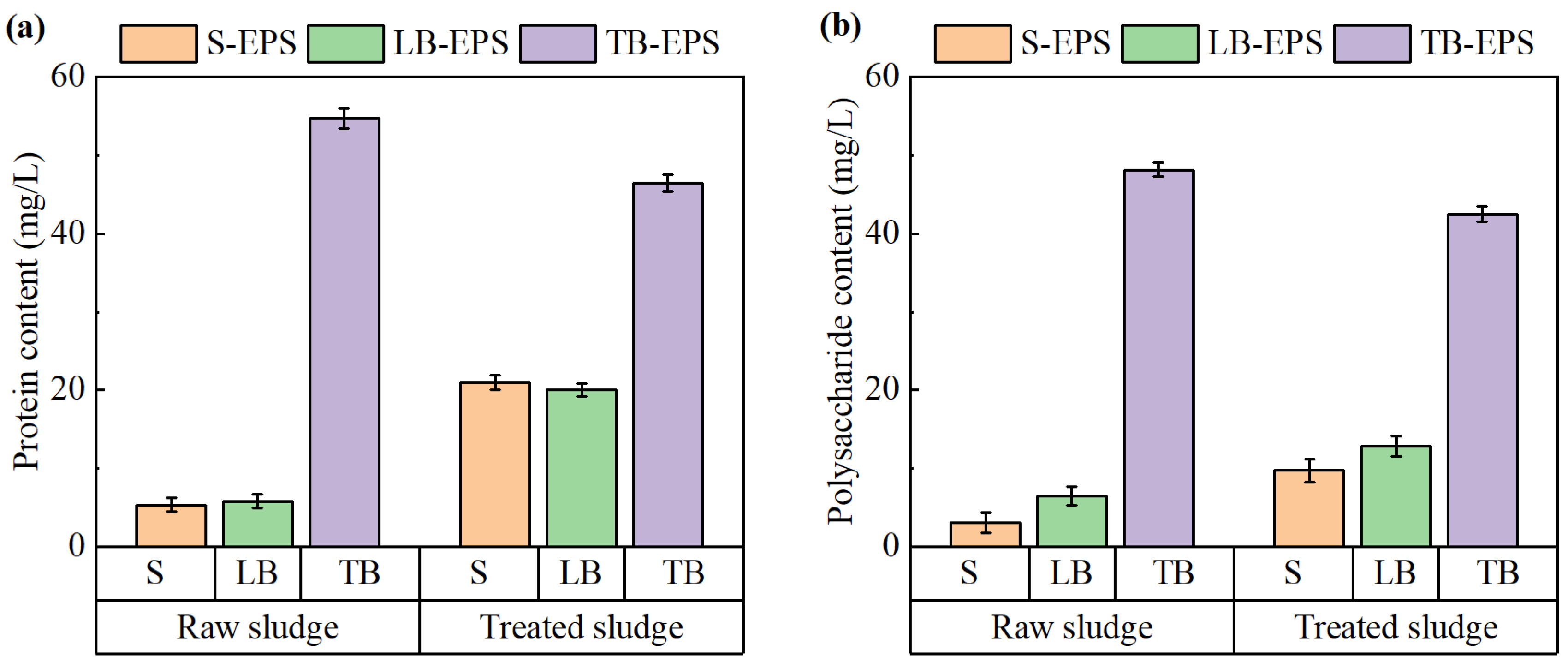 Wastewater Sludge Dewatering Enhancement by Flocculant Selection and ...