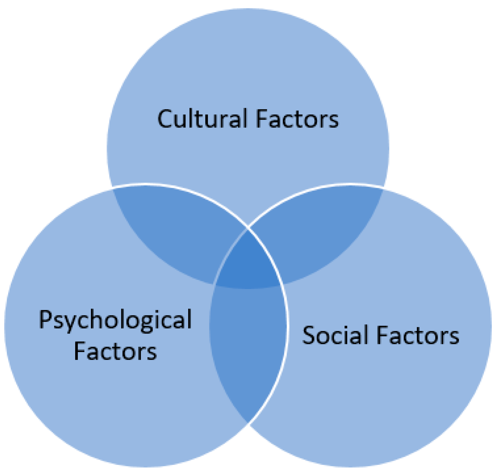 Psychological Or Social Factors That Influence Sexual Health Online
