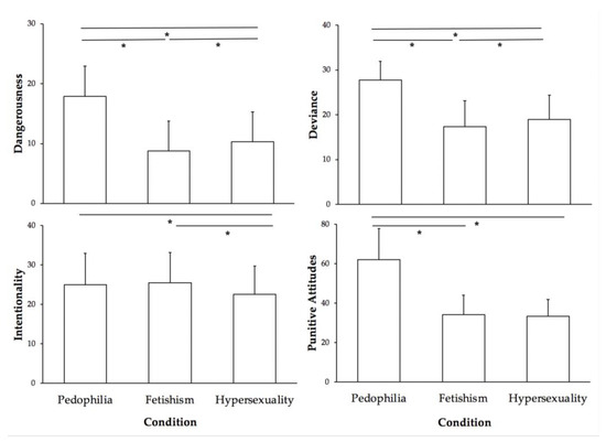 Stigmatisation of People with Deviant Sexual Interest: A Comparative Study