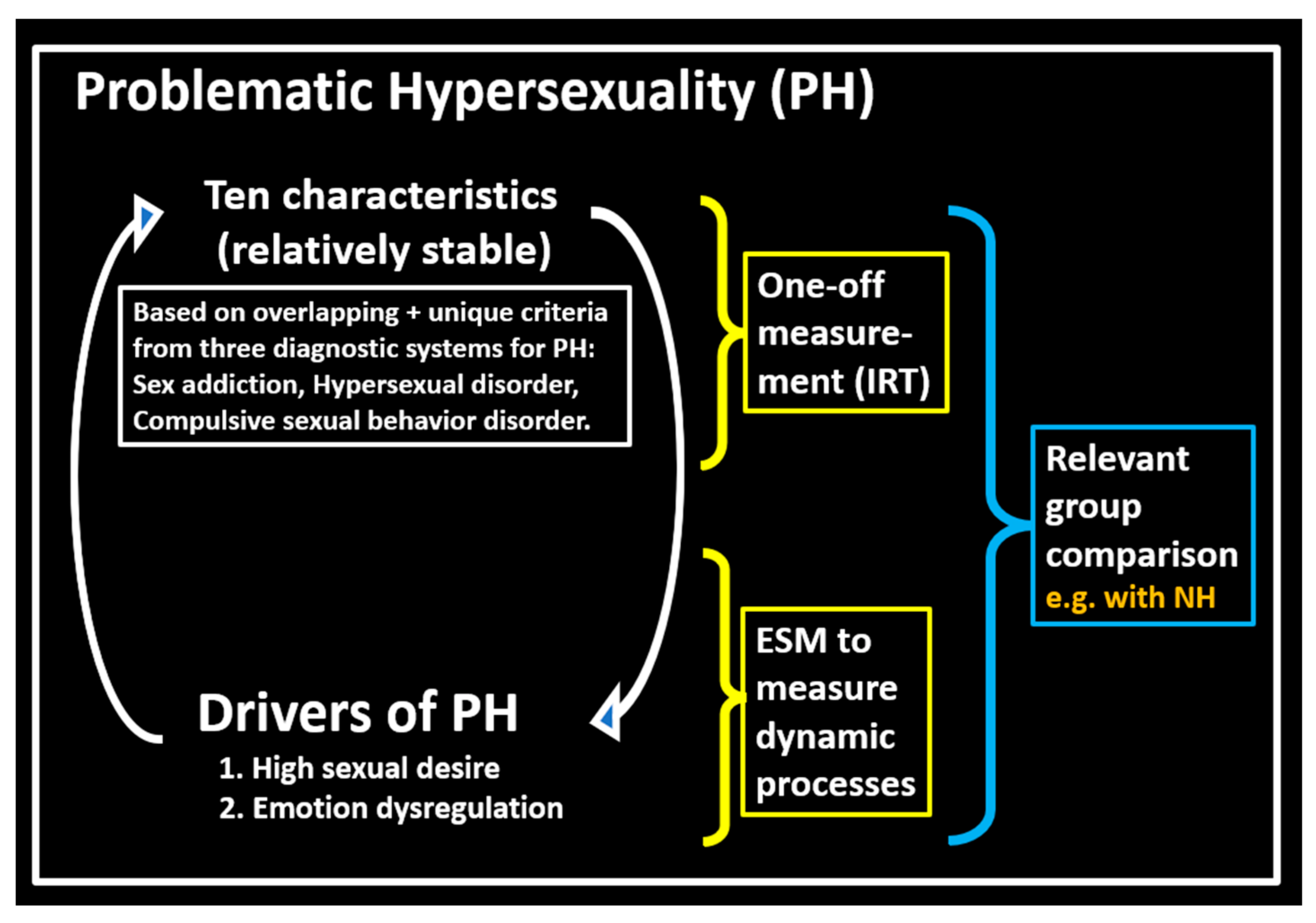 Three Quarks for Hypersexuality Research