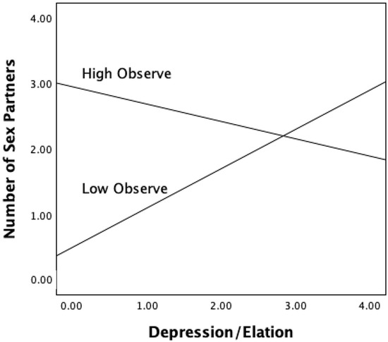 The Roles of Affective Lability, Boredom, and Mindfulness in Predicting ...