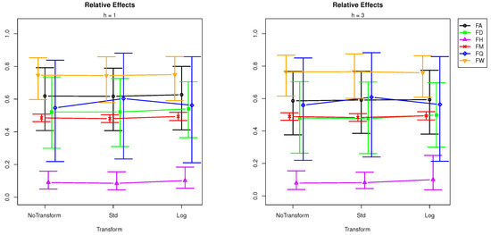 Signals | Free Full-Text | The Effect of Data Transformation on ...