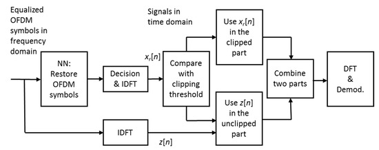 Clipping Noise Compensation with Neural Networks in OFDM Systems