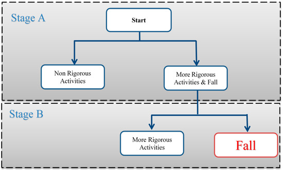 Time-Frequency Analysis of Daily Activities for Fall Detection