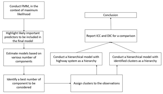 Signals | Free Full-Text | Application of Bayesian Hierarchical Finite Mixture Model to Account ...