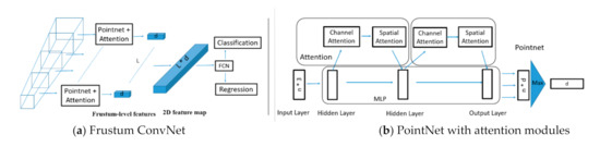 Signals | Free Full-Text | 3D Object Detection Using Frustums and Attention Modules for Images ...