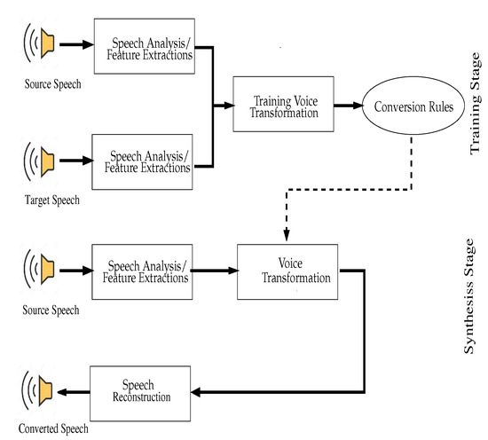Signals | Special Issue : Machine Learning and Signal Processing