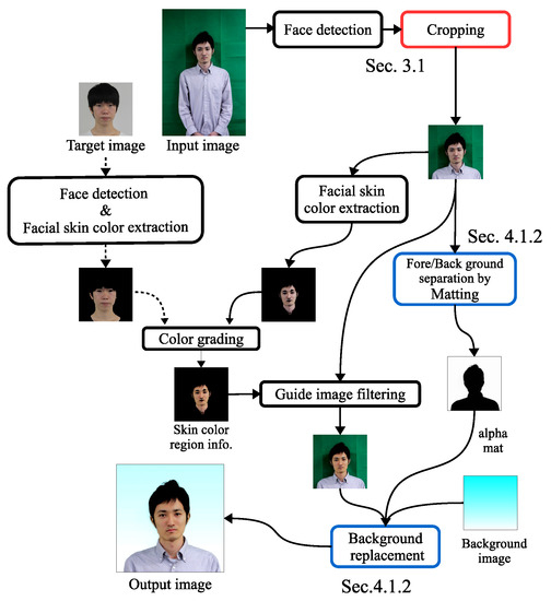 Guided Facial Skin Color Correction