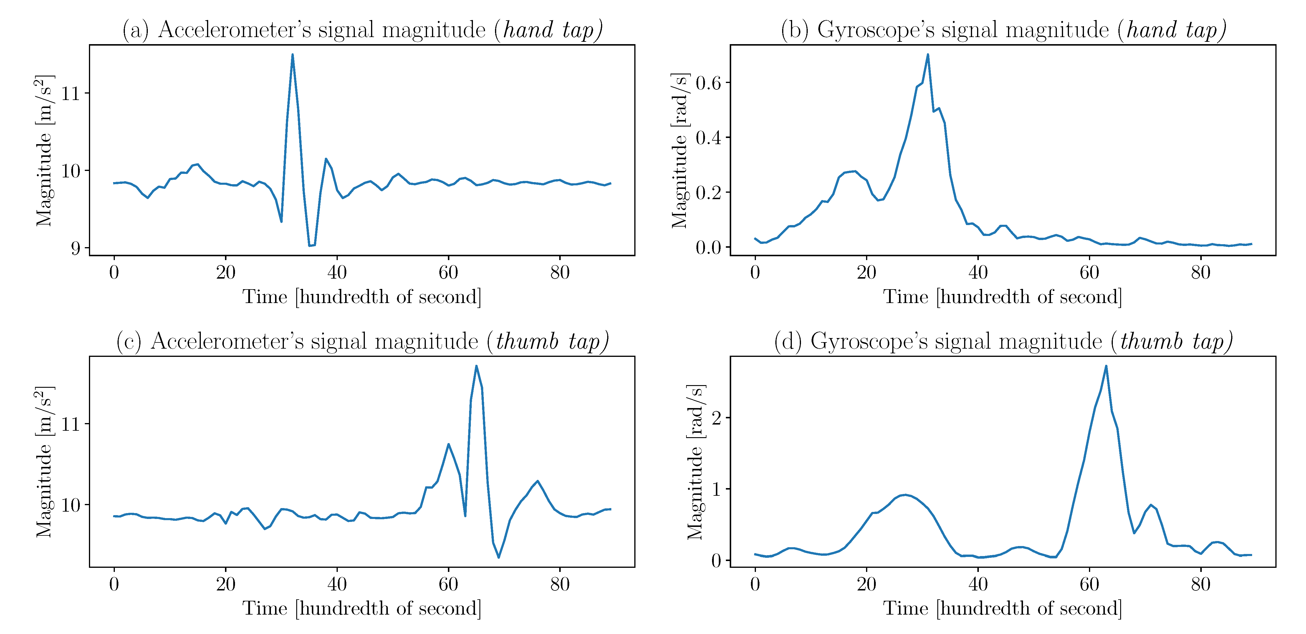 Signals | Free Full-Text | IMU-Based Hand Gesture Interface Implementing a Sequence-Matching ...