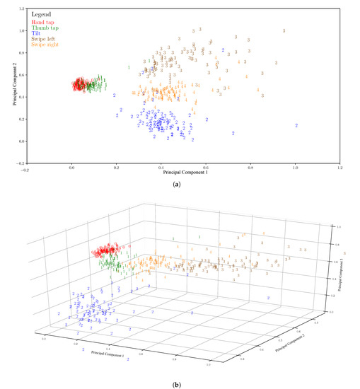 Signals | Free Full-Text | IMU-Based Hand Gesture Interface Implementing a Sequence-Matching ...