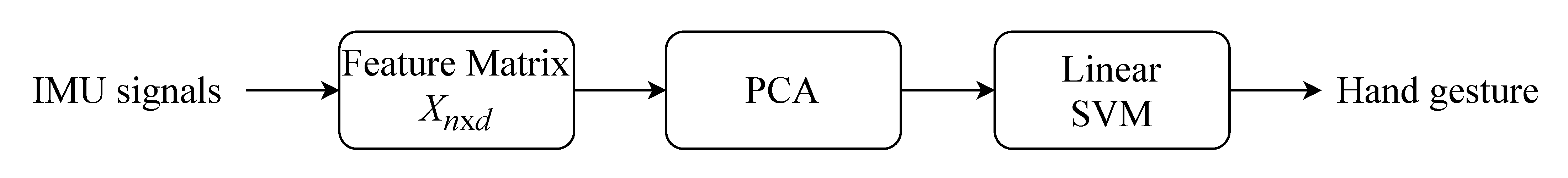 Signals | Free Full-Text | IMU-Based Hand Gesture Interface Implementing a Sequence-Matching ...