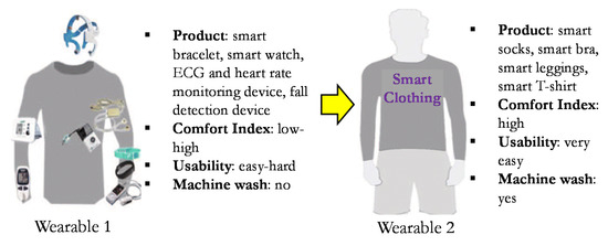 Smart Clothing Framework for Health Monitoring Applications