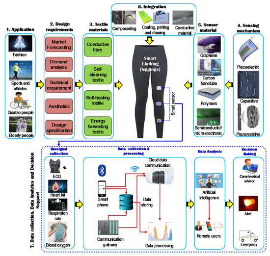 Smart Clothing Framework for Health Monitoring Applications