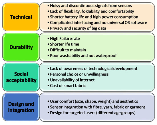 Smart Clothing Framework for Health Monitoring Applications