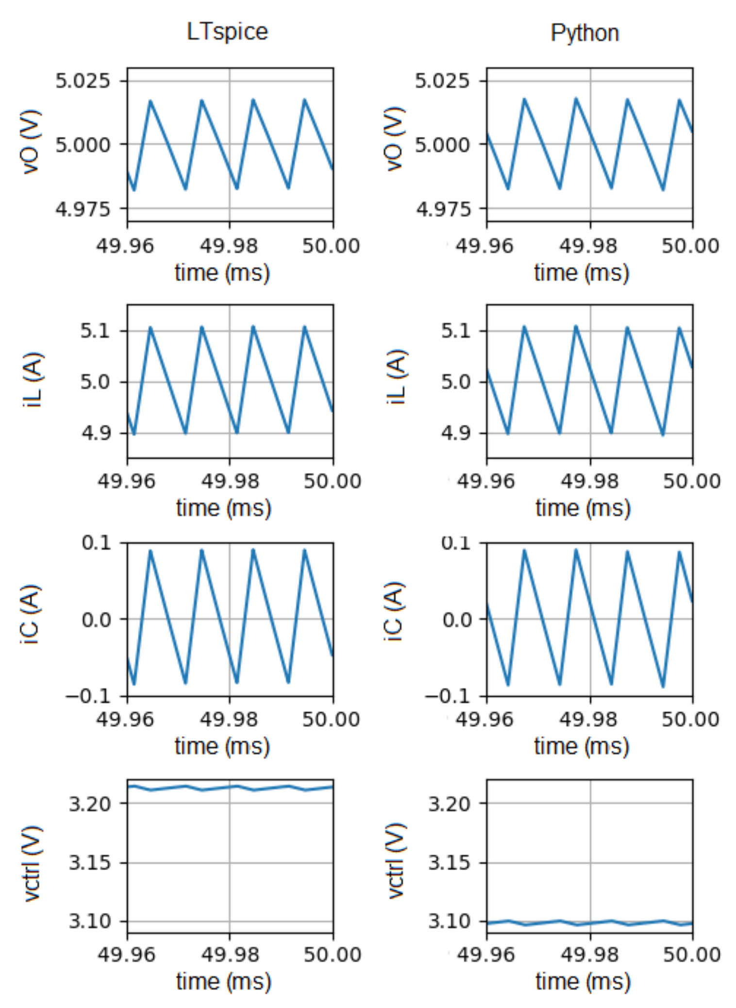Using Python for the Simulation of a Closed-Loop PI Controller for a Buck Converter