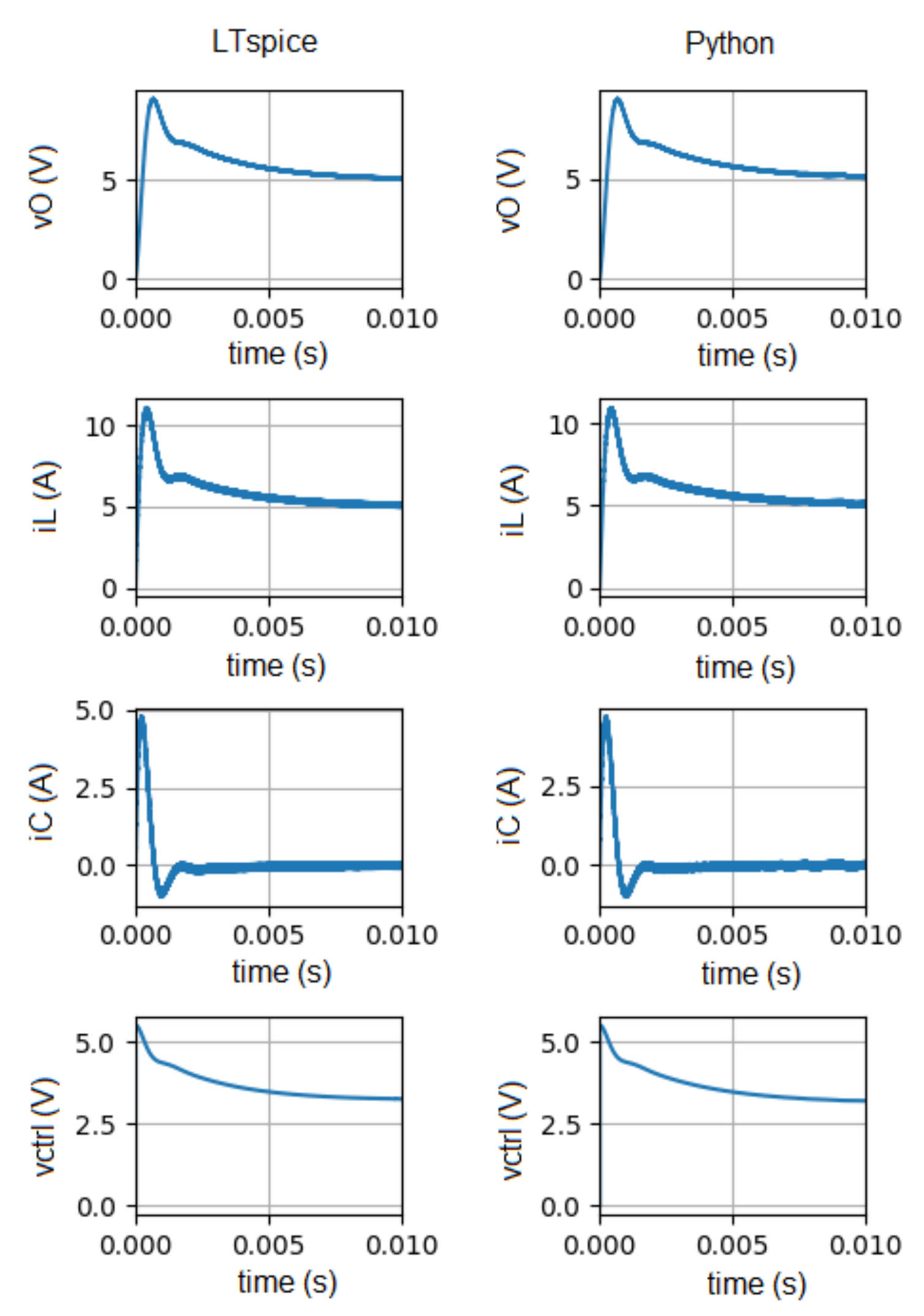 Using Python for the Simulation of a Closed-Loop PI Controller for a Buck Converter