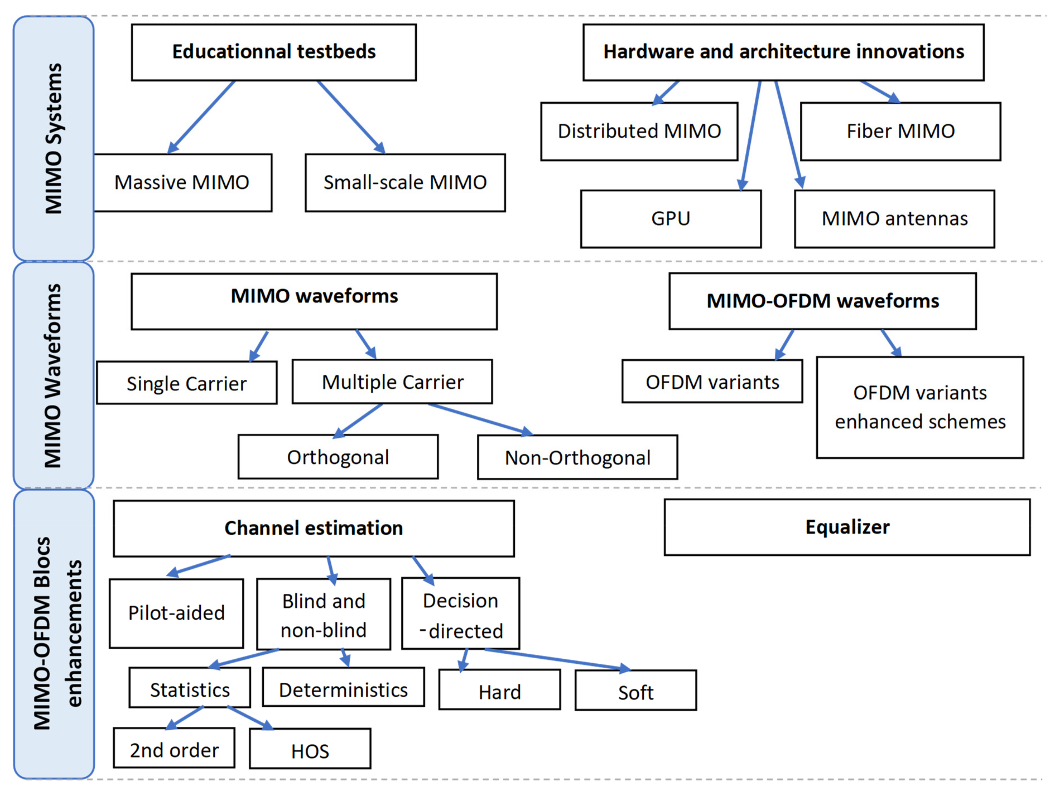 Signals | Free Full-Text | A Survey on MIMO-OFDM Systems: Review of Recent Trends