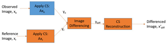 Signals | Special Issue : Compressive Sensing and Its Applications