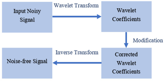 A Survey on Denoising Techniques of Electroencephalogram Signals Using Wavelet Transform