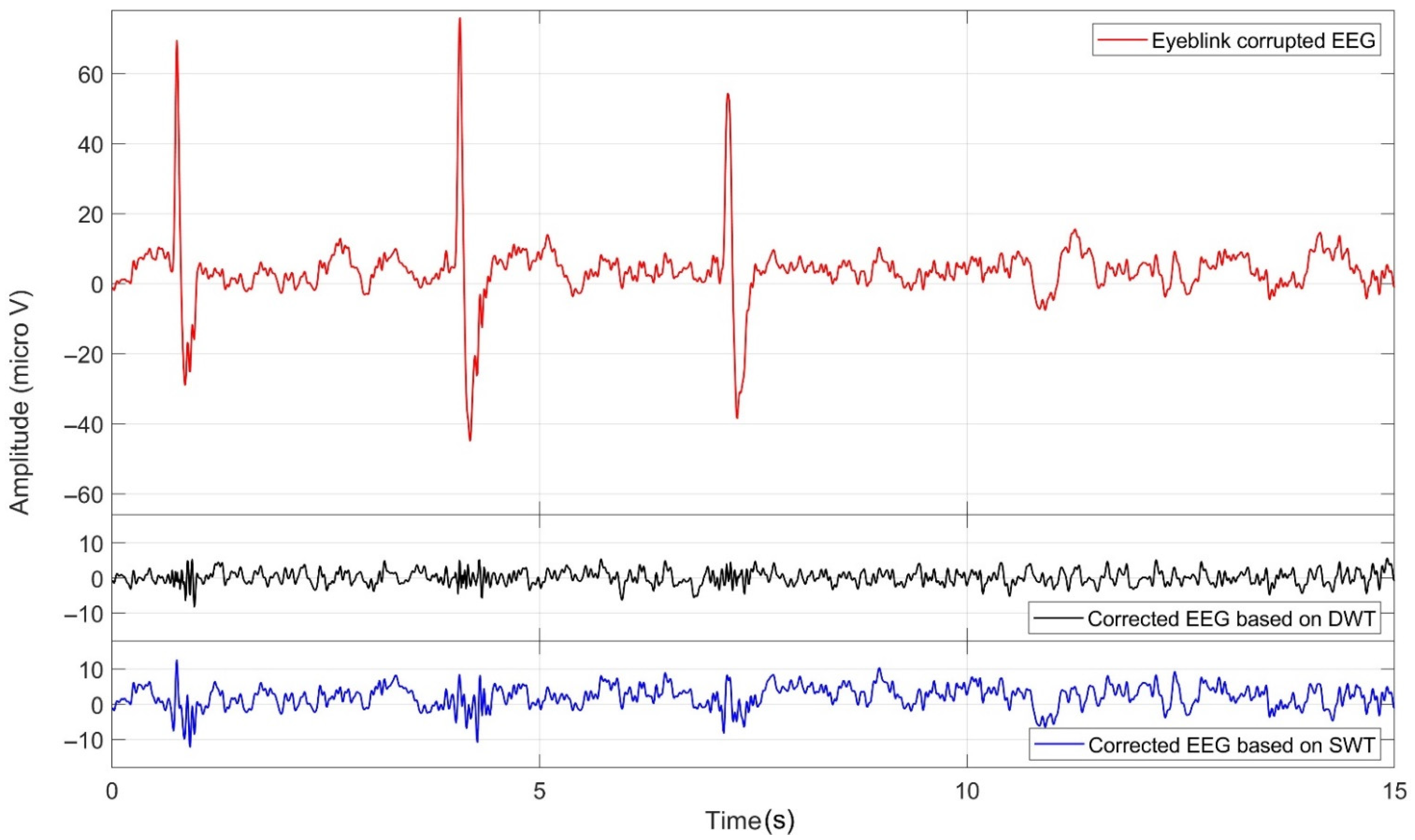 A Survey on Denoising Techniques of Electroencephalogram Signals Using ...