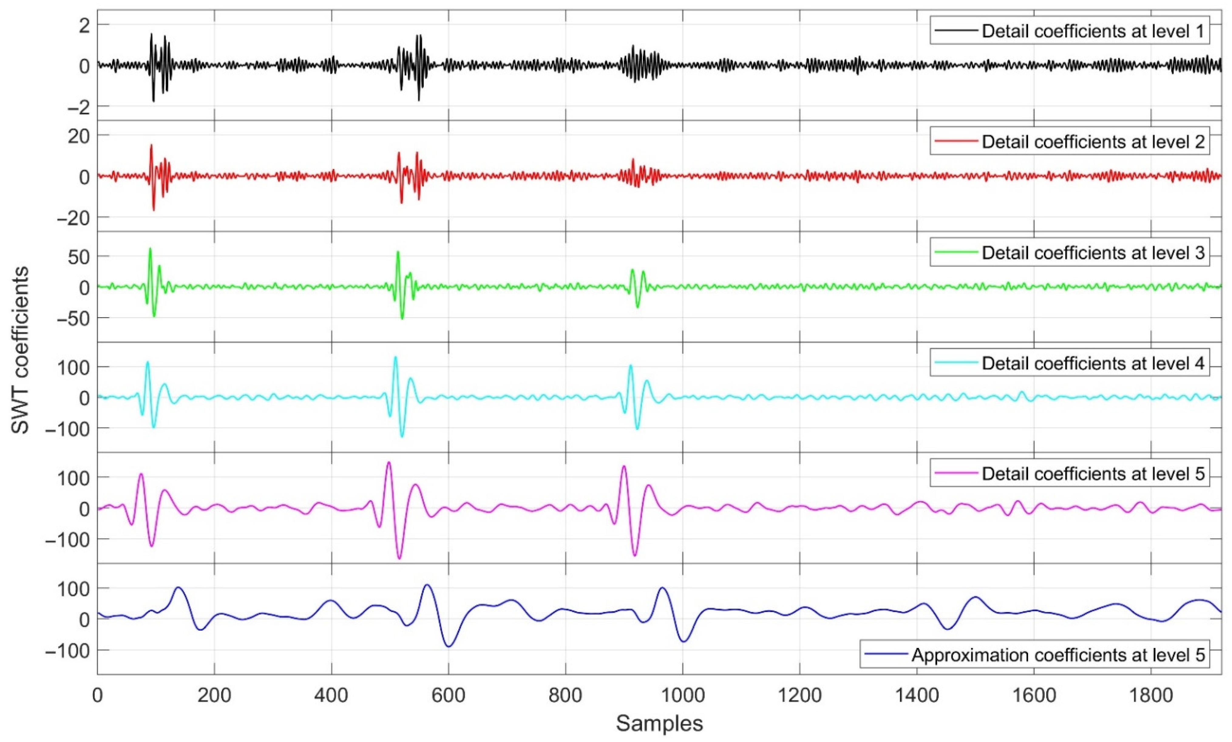 A Survey on Denoising Techniques of Electroencephalogram Signals Using Wavelet Transform