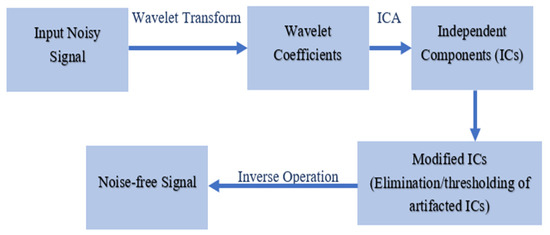 A Survey on Denoising Techniques of Electroencephalogram Signals Using ...