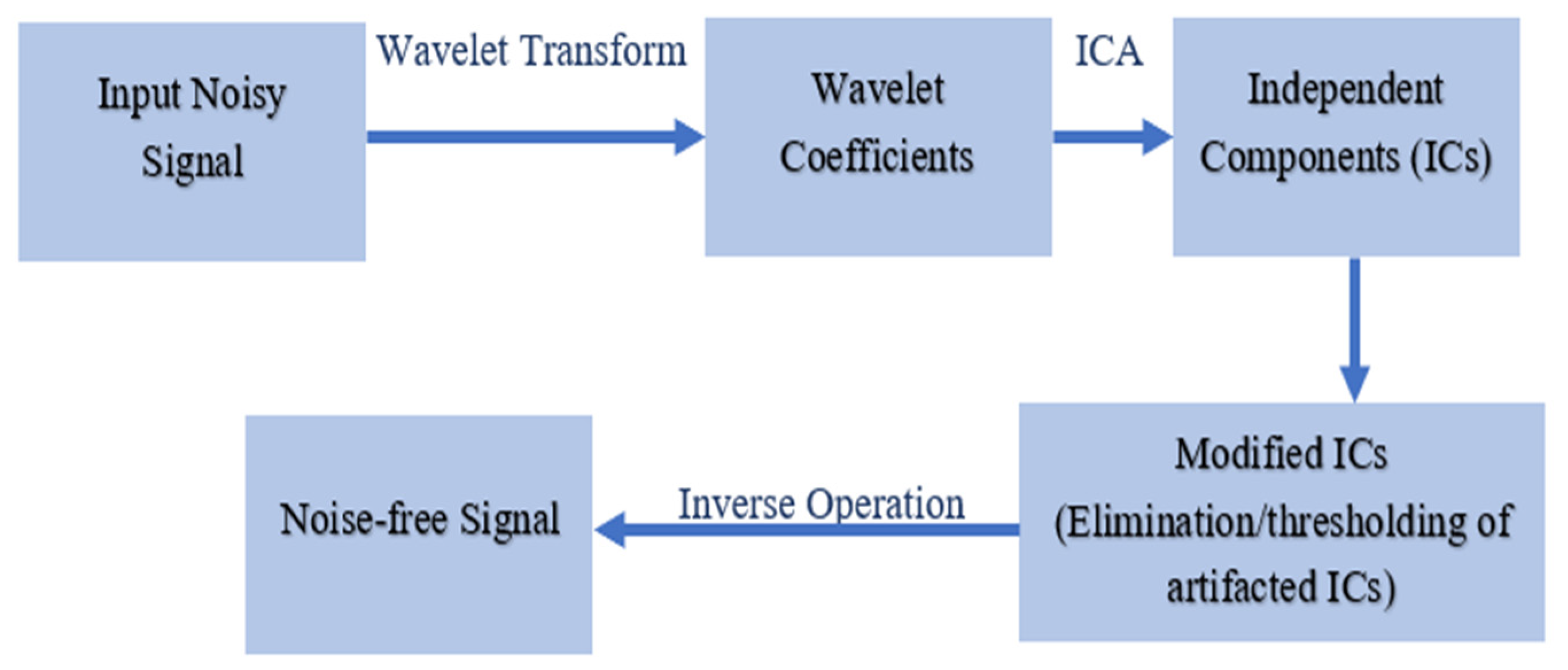 A Survey on Denoising Techniques of Electroencephalogram Signals Using ...